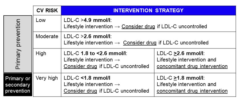 How to manage blood cholesterol in primary and secondary prevention