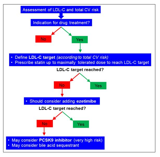 How to manage blood cholesterol in primary and secondary prevention