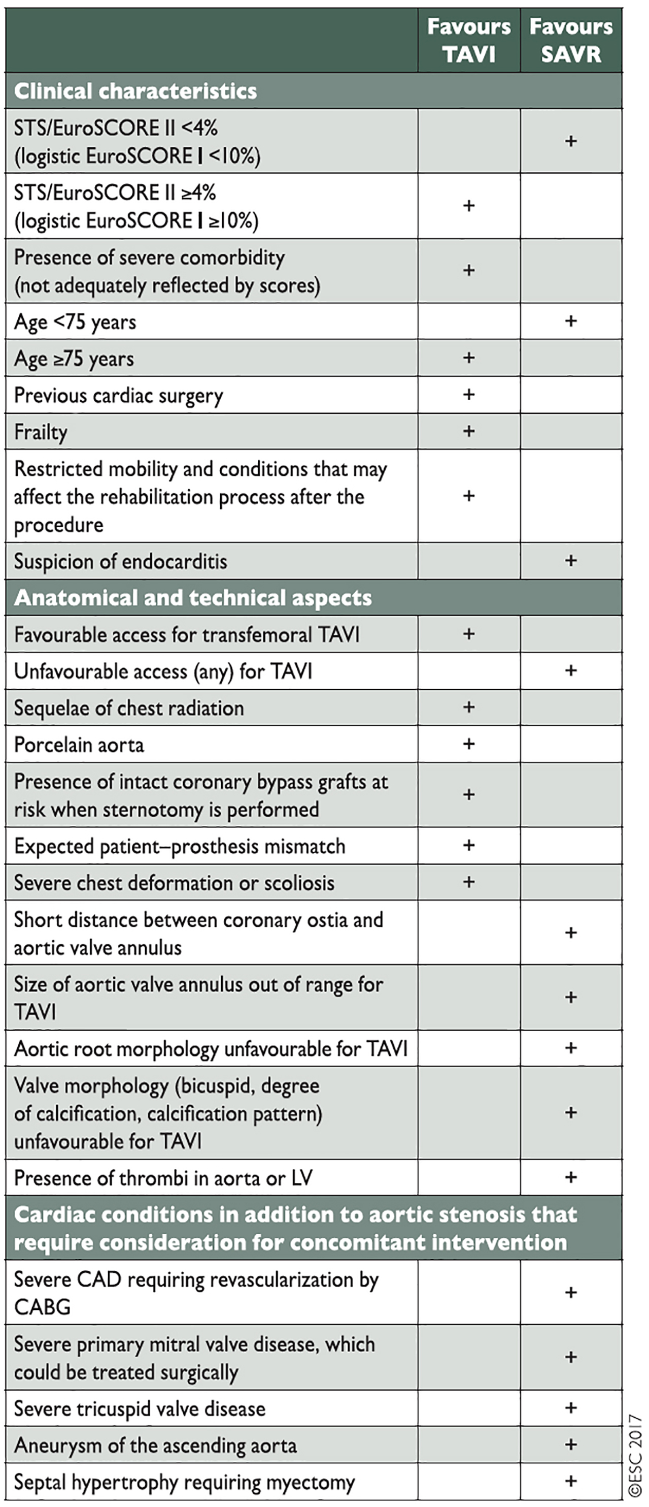 TAVI 2018: from guidelines to practice