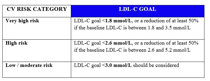 How to manage blood cholesterol in primary and secondary prevention