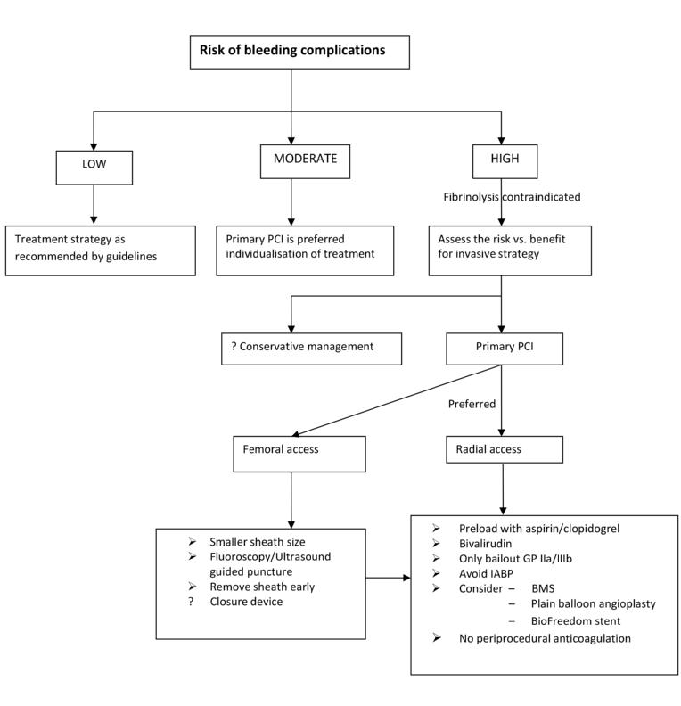 Complex STEMI management: treatment of STEMI in patients with bleeding risk